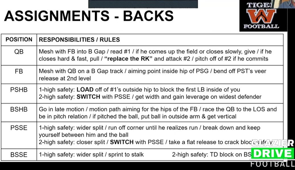 How to Adapt and Keep Triple Option Alive - Football Toolbox