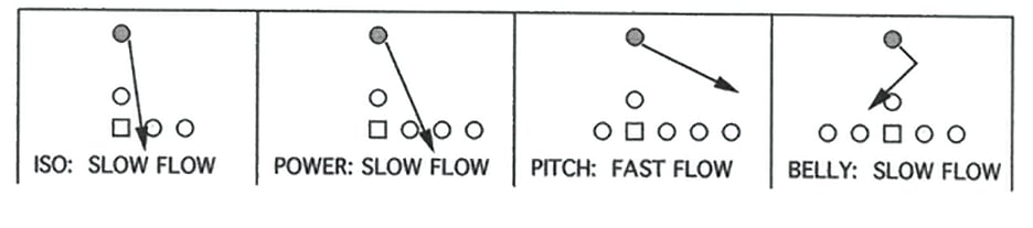 Linebacker Four Basic Guard Keys by Movement