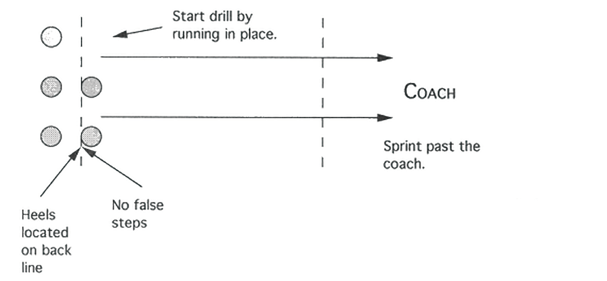 Running Back Stance and Start Drill