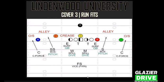 Cover 3 in the 3-4 - Football Toolbox