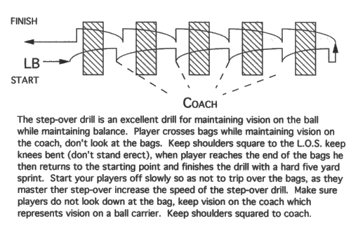 Linebacker Step-Over and Back Drill