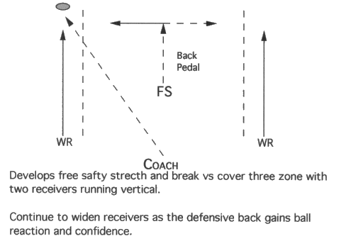 Defensive Back Stretch and Break Drill