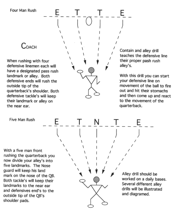 Defensive Line Contain and Alley Drill