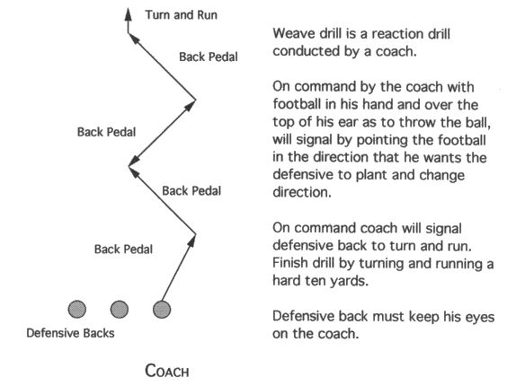 Defensive Back Weave Drill