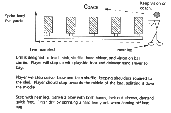 Linebacker Hand Shiver Sink and Shuffle Drill