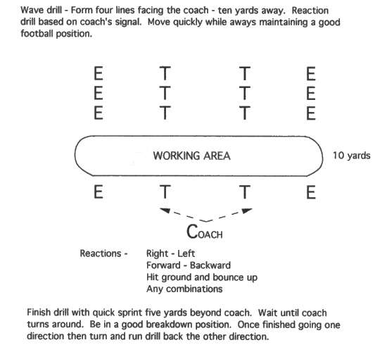 Defensive Line Wave and Contain Drill