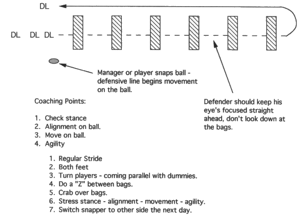 Defensive Line Combination Snap And Bag Drill