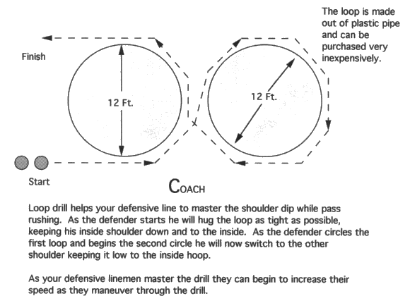 Defensive Line Pass Rush Versus the Loop Drill