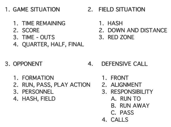 Linebacker Pre-Snap 4 point Progression