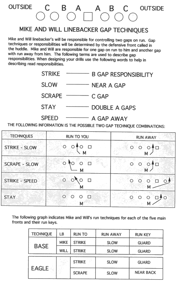 Linebacker Gap Recognition and Responsibilities
