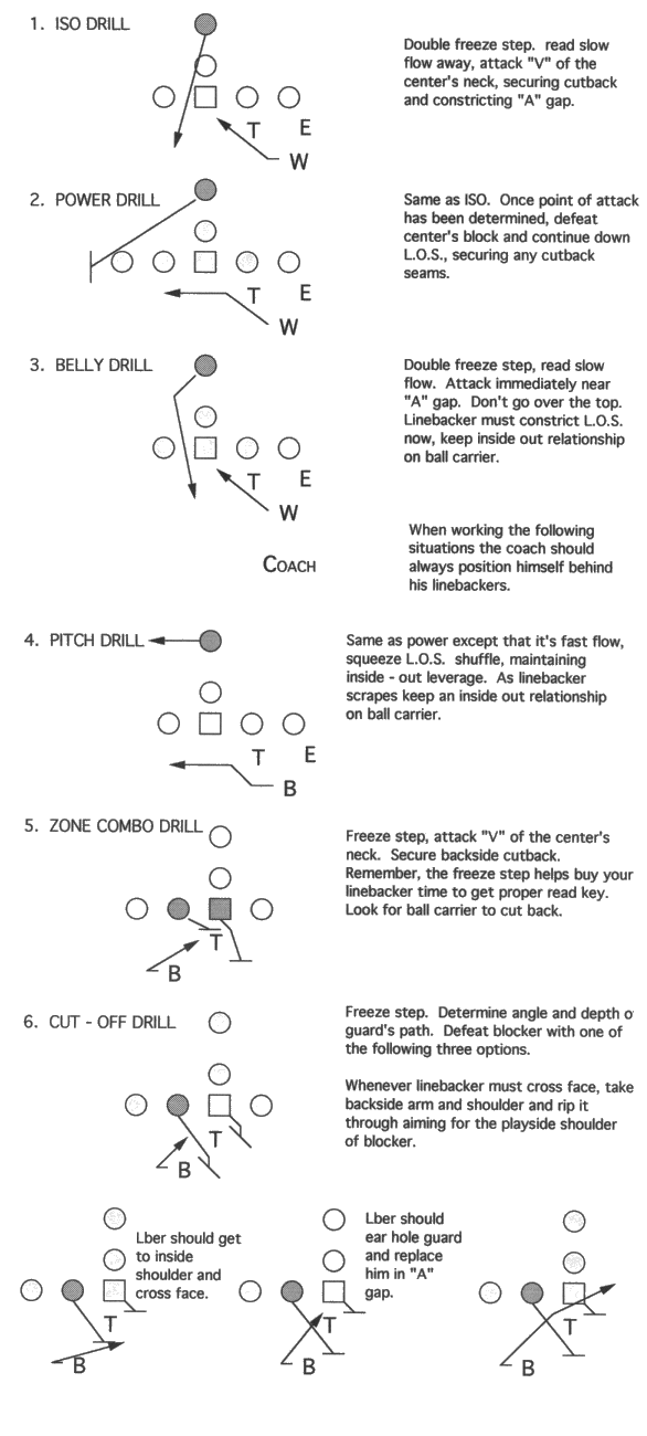 Linebacker Slow Technique Drill