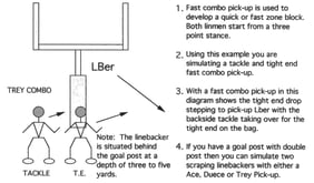 Offensive Line Goal Post Punch and React Drill