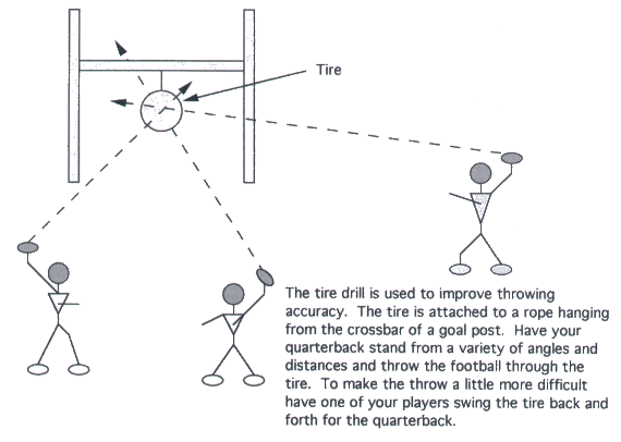 Quarterback Throw Through the Tire Drill