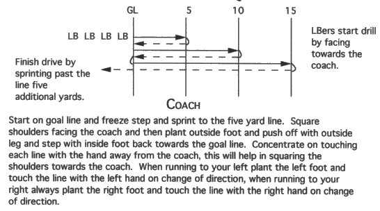 Linebacker Line Touch and Shoulder Square Progression Drill