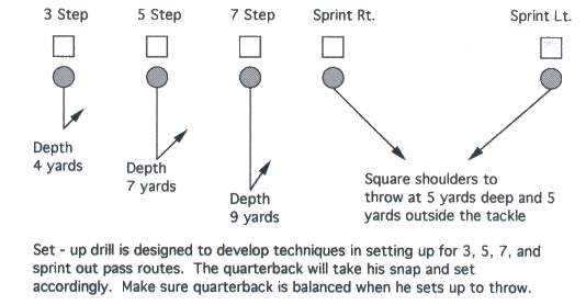 QUARTERBACK SET-UP DRILL