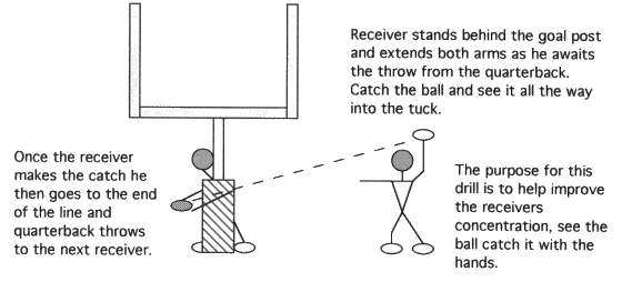 Receiver Goal Post Distraction Drill