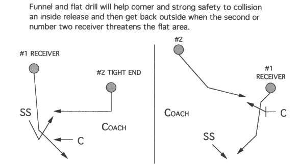 Defensive Back Funnel and Flat Football Drill
