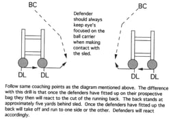 Defensive Line Two-Man Sled Shiver with Run React Drill