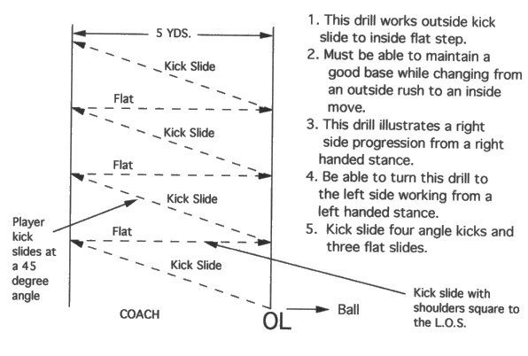 Offensive Line Kick - Slide Angle/Flat Drill