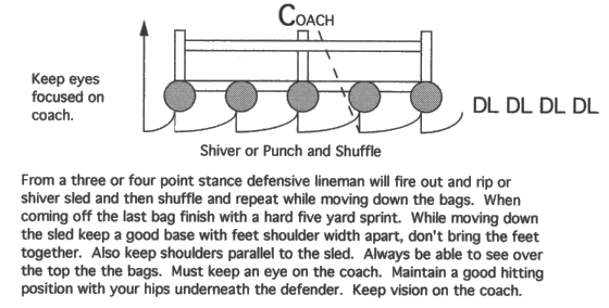 Defensive Line Five Man Sled Rip and Shiver Drill