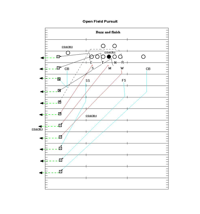 Youth Defensive Back and Linebacker Pursuit Drill