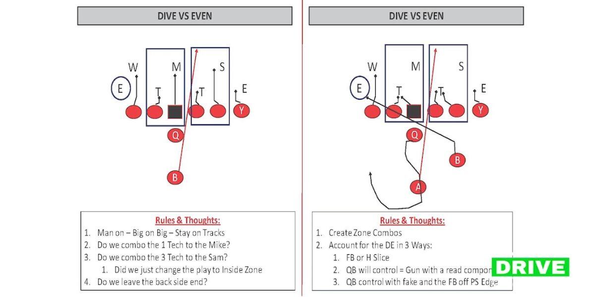Championship Challenge: Rethinking Your Inside Run Game Dive Variations ...